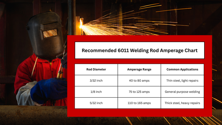 6011 Welding Rod Amperage Chart and Setup Guide